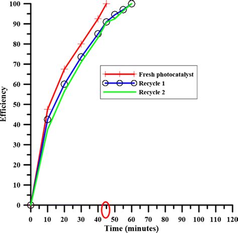The Reusable Capacity Of Photocatalyst At The Optimum Condition Download Scientific Diagram