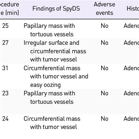 Clinical Outcomes Of The Enrolled Patients With Bile Duct Stones Download Table