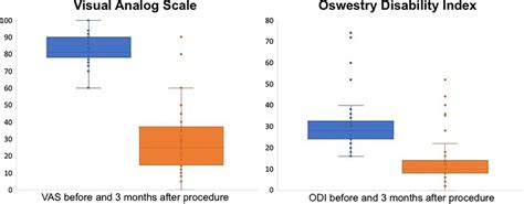 box plots showing vas and odi reduction before and 3 months after
