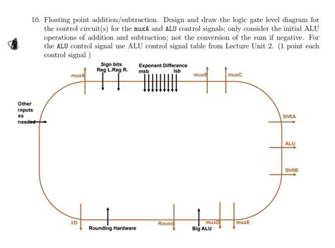 10 floating point addition subtraction design and
