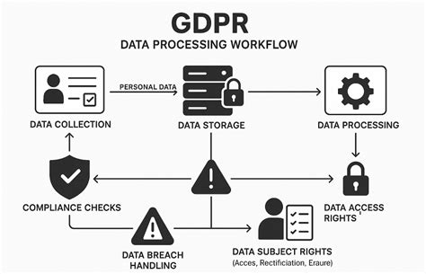 Personal Data Processing Data Protection Guide Captain Compliance