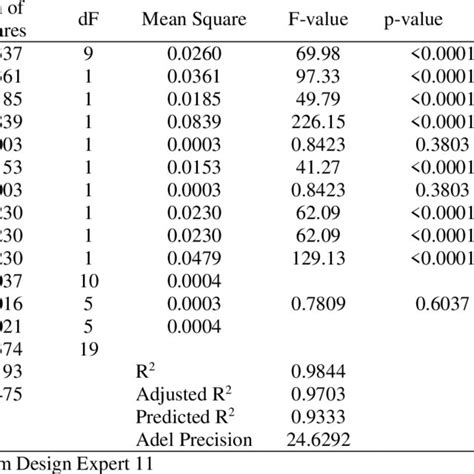 Analysis Of Variance Table For Quadratic Model Download Scientific