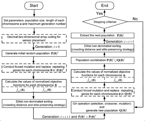 flowchart of multi objective multi type sensor placement using the