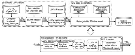 Tcecc Compiler Internals Download Scientific Diagram