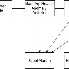 PDF Detecting ARP Spoofing An Active Technique