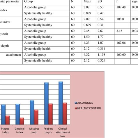 Mean And Standard Deviation Of Plaque Index Gingival Index Missing