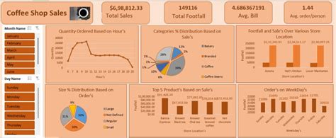 Excel Dataanalysis Coffeeshop Salesdashboard Businessintelligence… Simran Choudhary