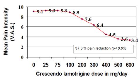 Analgesia Vs Lamotrigine Dose In Mg Day Download Scientific Diagram