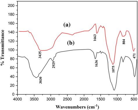 ft‐ir spectra of the a ni cu sio2 and b ni cu sio2 il hso4 download scientific diagram