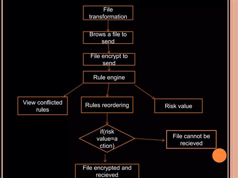 Detecting And Resolving Firewall Policy Anomalies Ppt