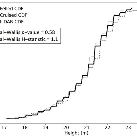 Empirical Cumulative Distribution Function Ecdf For Tree Heights