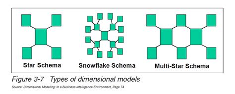 Sharing Types Of Dimensional Models