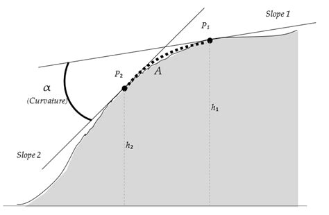 Curvature α Between Two Points Download Scientific Diagram