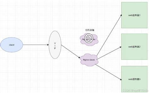 Keepalivednginx实现高可用keepalived和nginx实现高可用 Csdn博客