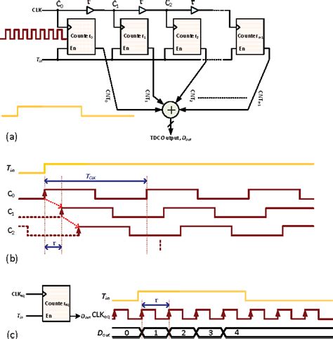 Figure 2 From A High Resolution Fpga Tdc Converter With 25 Ps Bin Size And −379∼653 Lsb