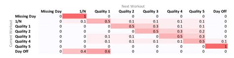 markov model transition matrix for improved barbell chain loading