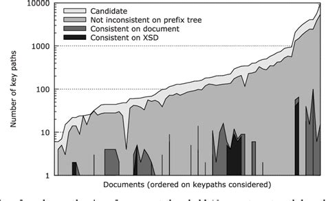 Figure 10 From Discovering Xsd Keys From Xml Data Semantic Scholar