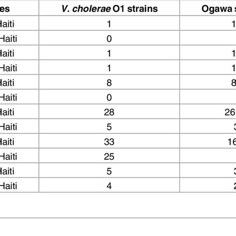 Comparative Distribution Of Toxigenic V Cholerae O1 Serotypes Ogawa