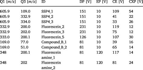 Mass Spectrometry Parameters Download Table