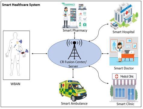 Cognitive Radio Based Smart Healthcare System Download Scientific