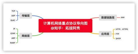 计算机网络学习路线 阿秀的学习笔记