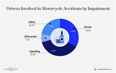 Motorcycle Accident Statistics Worst States For Motorcyclists 2026