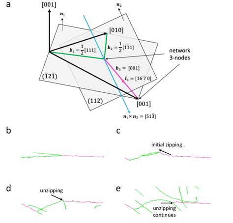 Geometry Of A Dislocation Network With A Single Noncoplanar 3 Node A Download Scientific