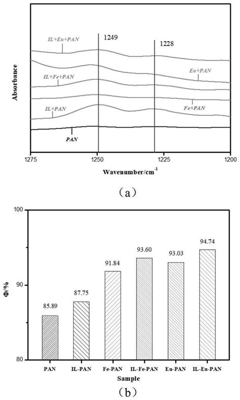 Polyacrylonitrile Composite Nanofiber Membrane And Preparation Method And Application Thereof