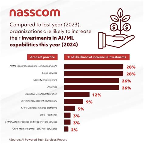 Nasscom On Linkedin Techtrends Ai Cloudcomputing Cybersecuritynews