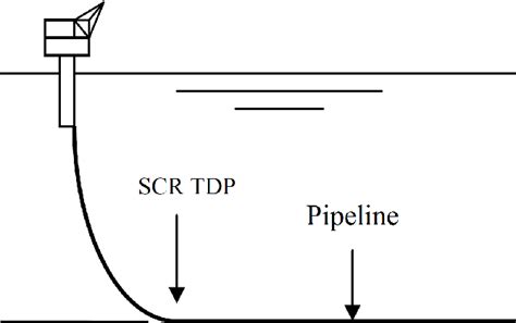 Figure A6 From Pipeline Walking Of High Pressuretemperature Flowlines Semantic Scholar