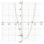Quadratic Graphs Worksheets Questions And Revision MME