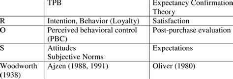 Structure Of Tpb And Expectancy Confirmation Theory With The S O R