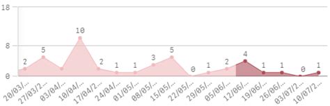 How To Keep X Axis On Time Series Chart Static Whi Qlik Community