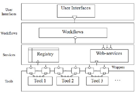 Workflows In Service Oriented Architecture Download Scientific Diagram