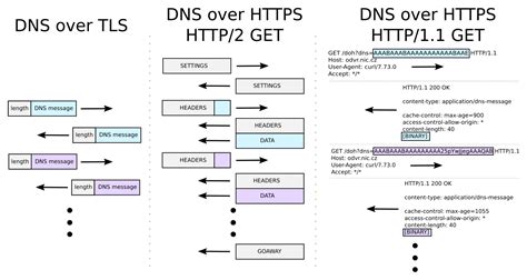 Encrypted Dns In Knot Resolver Dot And Doh The Cznic Staff Blog