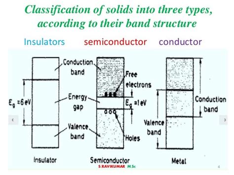 Conductor Semiconductor Insulator