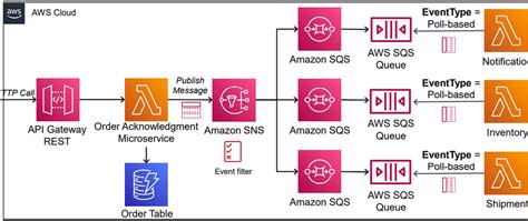 Serverless Architectures For Notifications Design Using Aws A