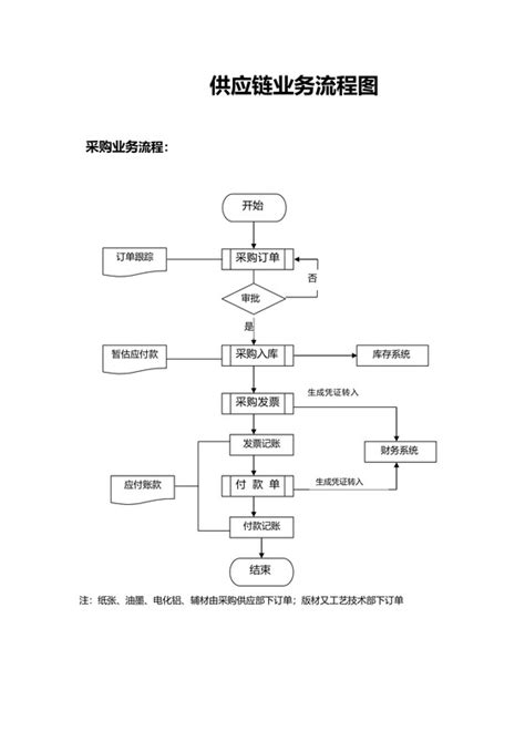 供应链流程图 供应链流程图模板下载 觅知网