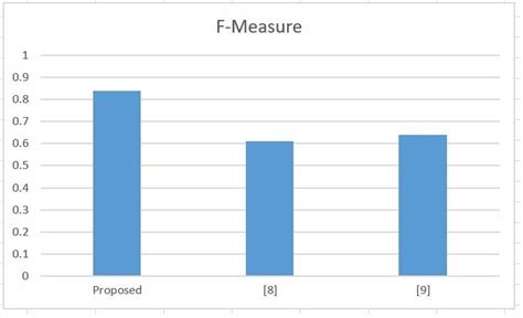 F Measure Comparison Download Scientific Diagram