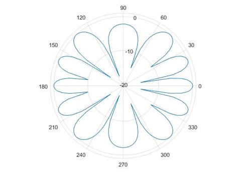 Setting A Negative Value For The Center Of A Polar Plot Matlab Stack Overflow