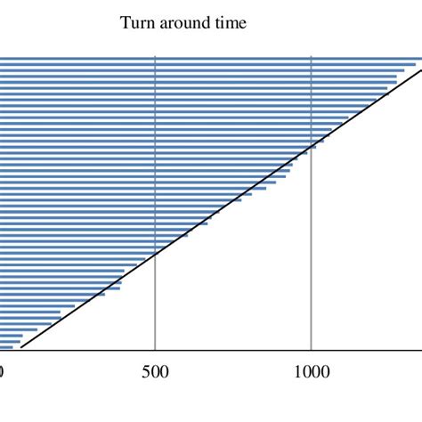 Pdf Detailed Analysis And Simulation Of Various Process Scheduling