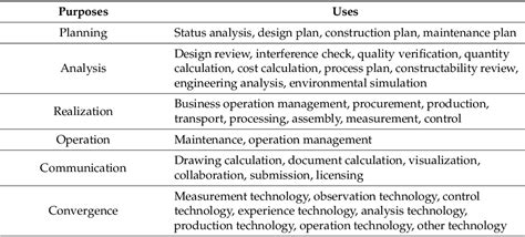 Table 1 From Bim Information Standard Framework For Model Integration And Utilization Based On