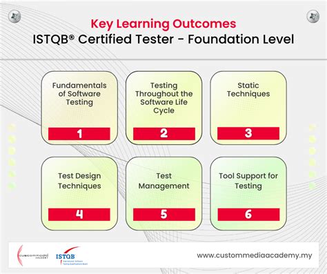 Elevate Your Software Testing Skills Key Learning Outcomes From The Istqb® Certified Tester