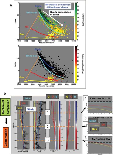 A Illustration Of The Hydrocarbon Detection Using The Cross Plotting