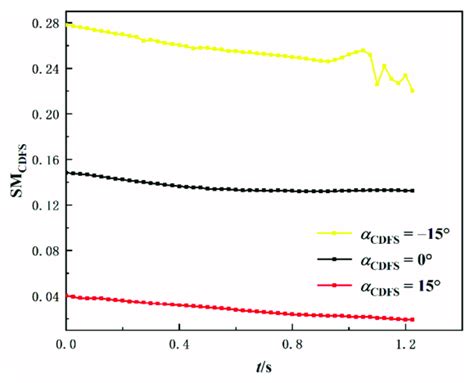 Surge Margin Of Cdfs Under Different Guide Vane Angles Download