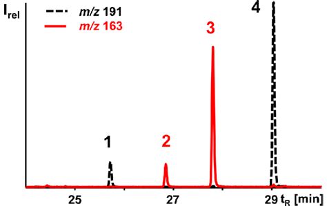 Gc Ms Ion Chromatograms Of The Base Peaks Of 9 1m5 Me M Z 191 And Download Scientific Diagram