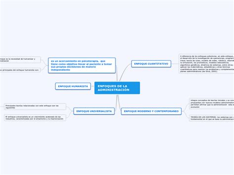 Enfoques De La AdministraciÓn Mind Map