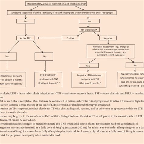 Algorithm For Evaluation Of Ltbi In Patients Before Initiation Of