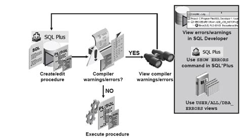 Oracle Pl Sql Stored Procedure Oracle Sever Günlüğü