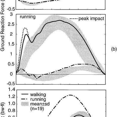 Experimentally Determined Horizontal And Vertical Components Of The